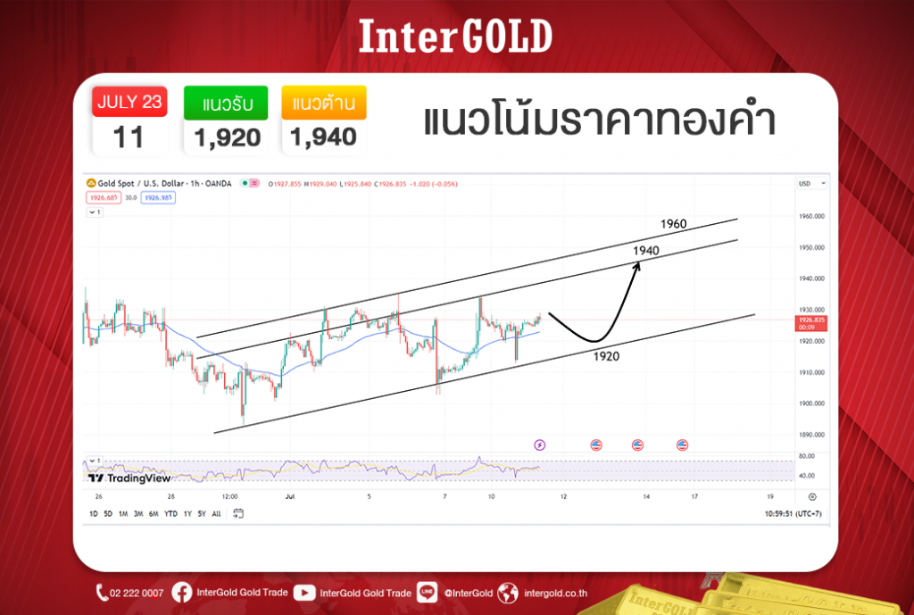 บทวิเคราะห์ราคาทองคำประจำวันที่ 11 กรกฎาคม 2566 - InterGold