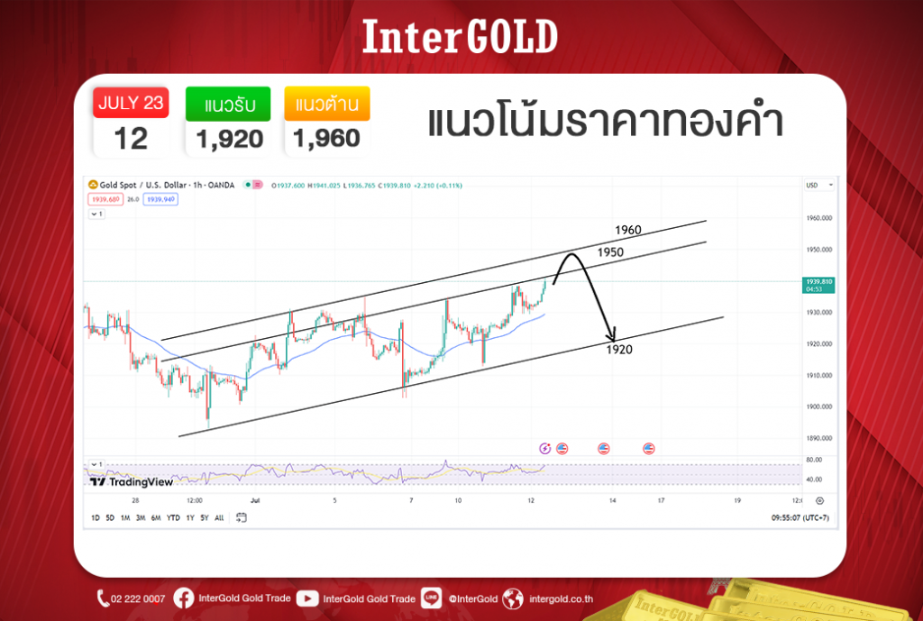บทวิเคราะห์ราคาทองคำประจำวันที่ 12 กรกฎาคม 2566 - InterGold