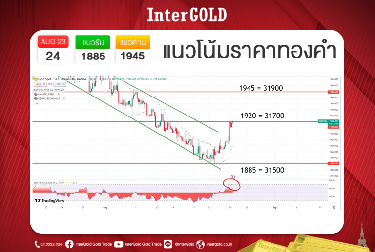 บทวิเคราะห์ราคาทองคำประจำวันที่ 24 สิงหาคม 2566 - InterGold