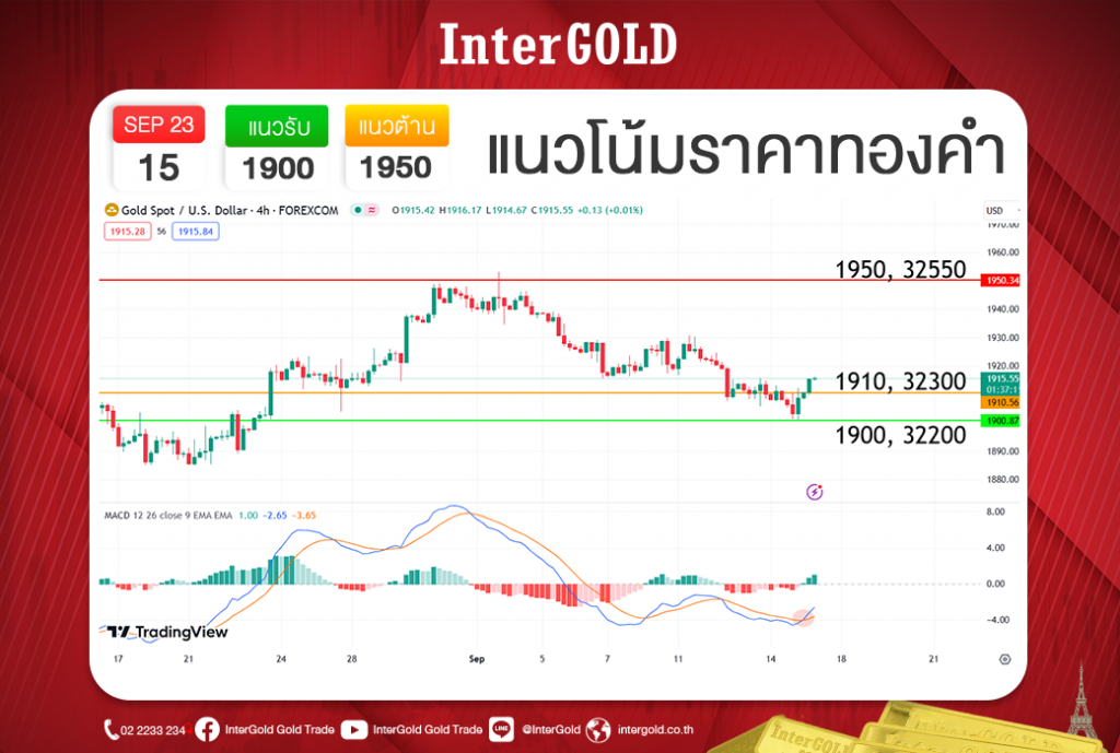 บทวิเคราะห์ราคาทองคำประจำวันที่ 15 กันยายน 2566 - InterGold