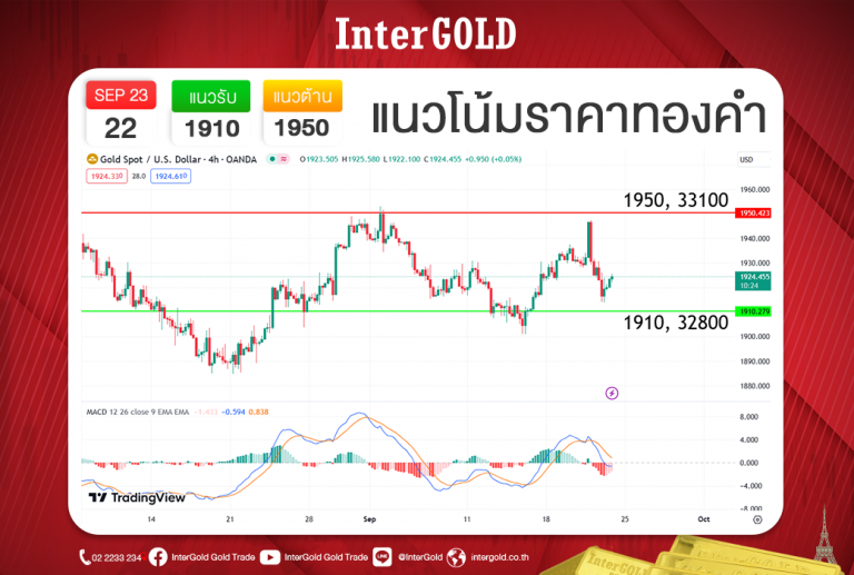 บทวิเคราะห์ราคาทองคำประจำวันที่ 22 กันยายน 2566 - InterGold