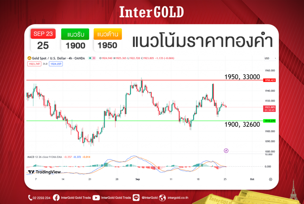 บทวิเคราะห์ราคาทองคำประจำวันที่ 25 กันยายน 2566 - InterGold