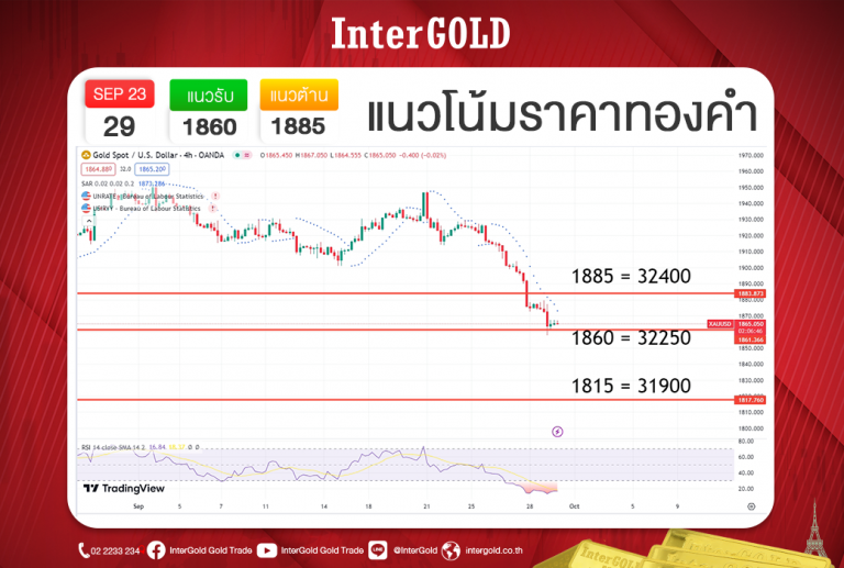 บทวิเคราะห์ราคาทองคำประจำวันที่ 29 กันยายน 2566 - InterGold