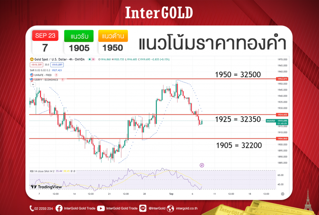 บทวิเคราะห์ราคาทองคำประจำวันที่ 7 กันยายน 2566 - InterGold