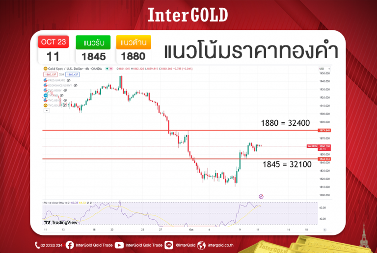 บทวิเคราะห์ราคาทองคำประจำวันที่ 11 ตุลาคม 2566 - InterGold