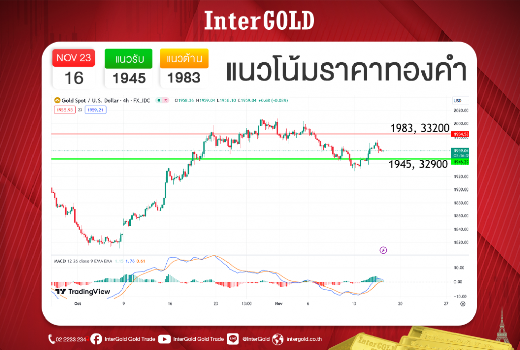 บทวิเคราะห์ราคาทองคำประจำวันที่ 16 พฤศจิกายน 2566 - InterGold