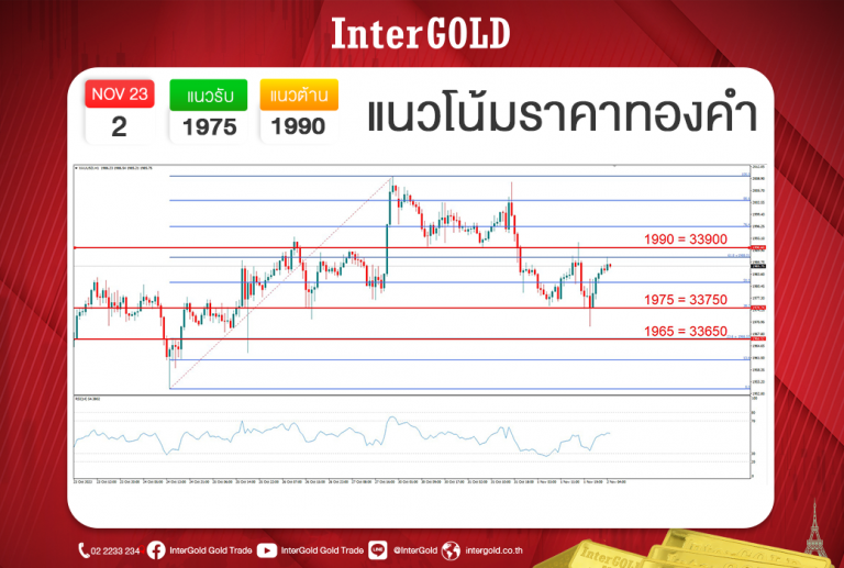 บทวิเคราะห์ราคาทองคำประจำวันที่ 2 พฤศจิกายน 2566 - InterGold