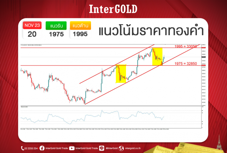บทวิเคราะห์ราคาทองคำประจำวันที่ 20 พฤศจิกายน 2566 - InterGold