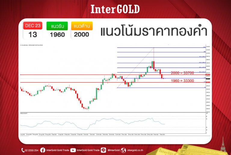 บทวิเคราะห์ราคาทองคำประจำวันที่ 13 ธันวาคม 2566 - InterGold