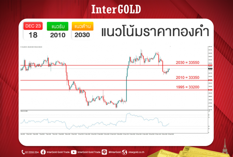 บทวิเคราะห์ราคาทองคำประจำวันที่ 18 ธันวาคม 2566 - InterGold