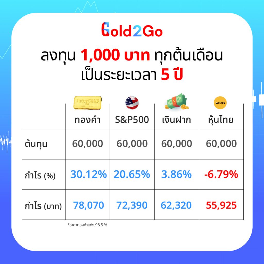 เปิดสถิติย้อนหลัง 10 ปี ลงทุนสินทรัพย์ใด ตอบโจทย์คุณที่สุด - InterGold