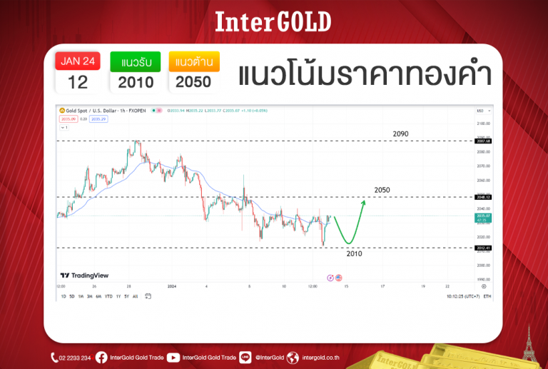 บทวิเคราะห์ราคาทองคำประจำวันที่ 12 มกราคม 2567 - InterGold