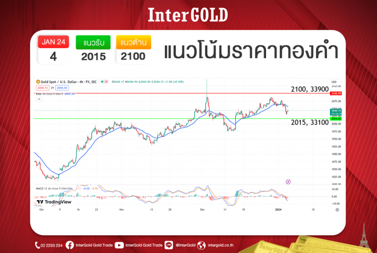 บทวิเคราะห์ราคาทองคำประจำวันที่ 4 มกราคม 2567 - InterGold