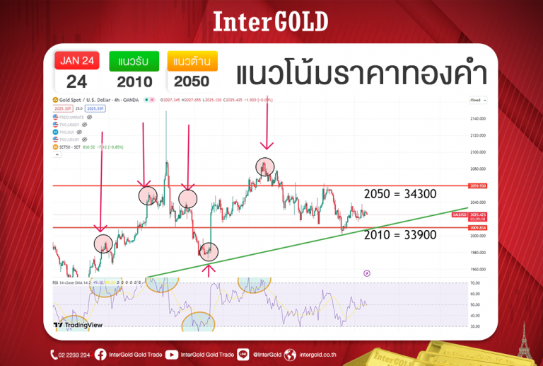บทวิเคราะห์ราคาทองคำประจำวันที่ 24 มกราคม 2567 - InterGold