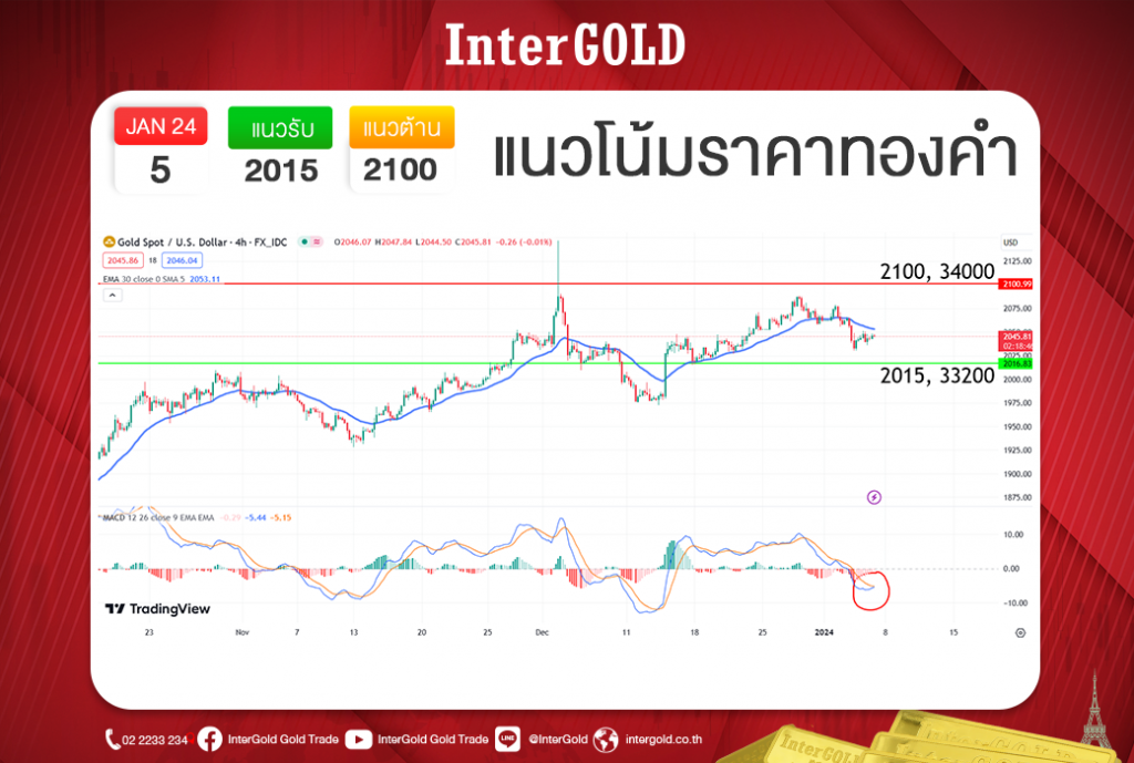 บทวิเคราะห์ราคาทองคำประจำวันที่ 5 มกราคม 2567 - InterGold
