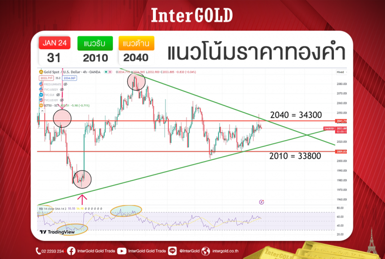 บทวิเคราะห์ราคาทองคำประจำวันที่ 31 มกราคม 2567 - InterGold
