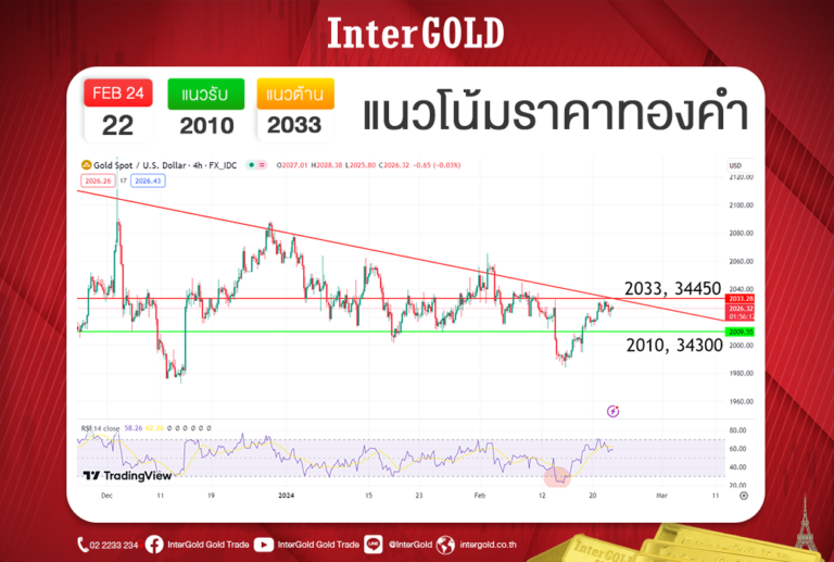 บทวิเคราะห์ราคาทองคำประจำวันที่ 22 กุมภาพันธ์ 2567 - InterGold