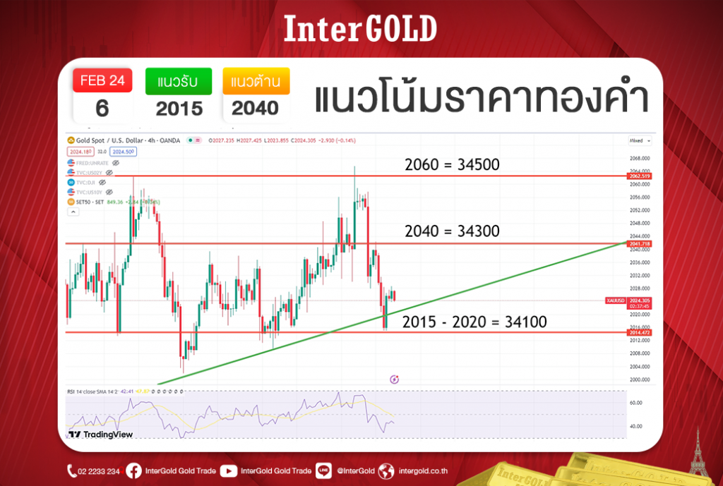 บทวิเคราะห์ราคาทองคำประจำวันที่ 6 กุมภาพันธ์ 2567 - InterGold