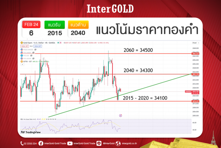 บทวิเคราะห์ราคาทองคำประจำวันที่ 6 กุมภาพันธ์ 2567 - InterGold