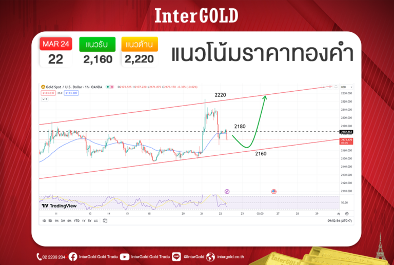บทวิเคราะห์ราคาทองคำประจำวันที่ 22 มีนาคม 2567 - InterGold