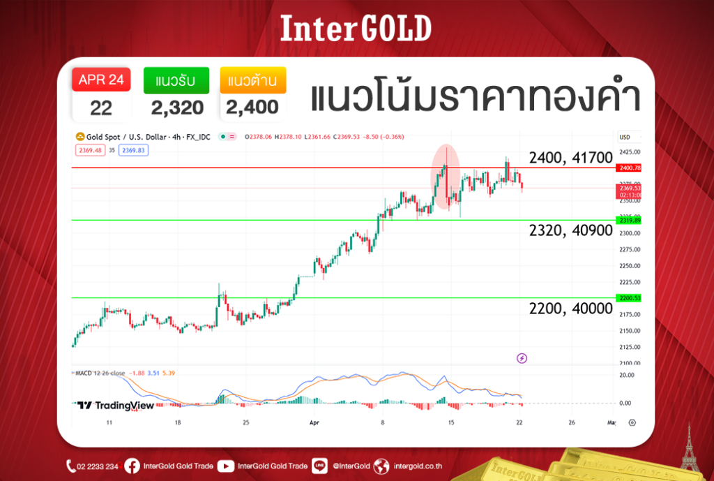 บทวิเคราะห์ราคาทองคำประจำวันที่ 22 เมษายน 2567 - InterGold