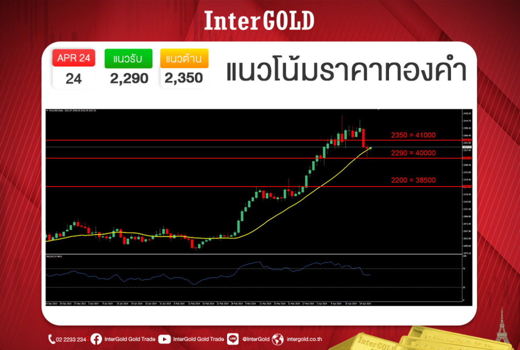 บทวิเคราะห์ราคาทองคำประจำวันที่ 24 เมษายน 2567 - InterGold