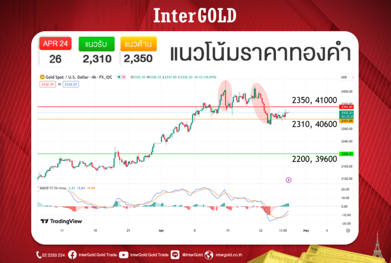 บทวิเคราะห์ราคาทองคำประจำวันที่ 26 เมษายน 2567 - InterGold