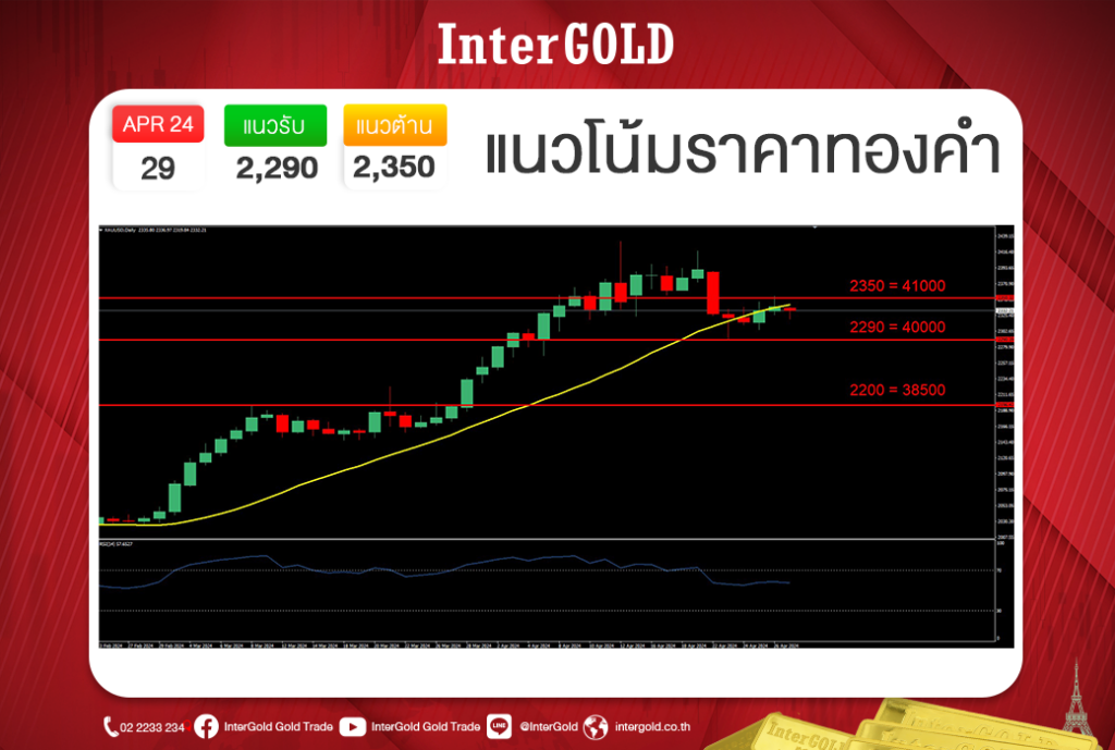 บทวิเคราะห์ราคาทองคำประจำวันที่ 29 เมษายน 2567 - InterGold