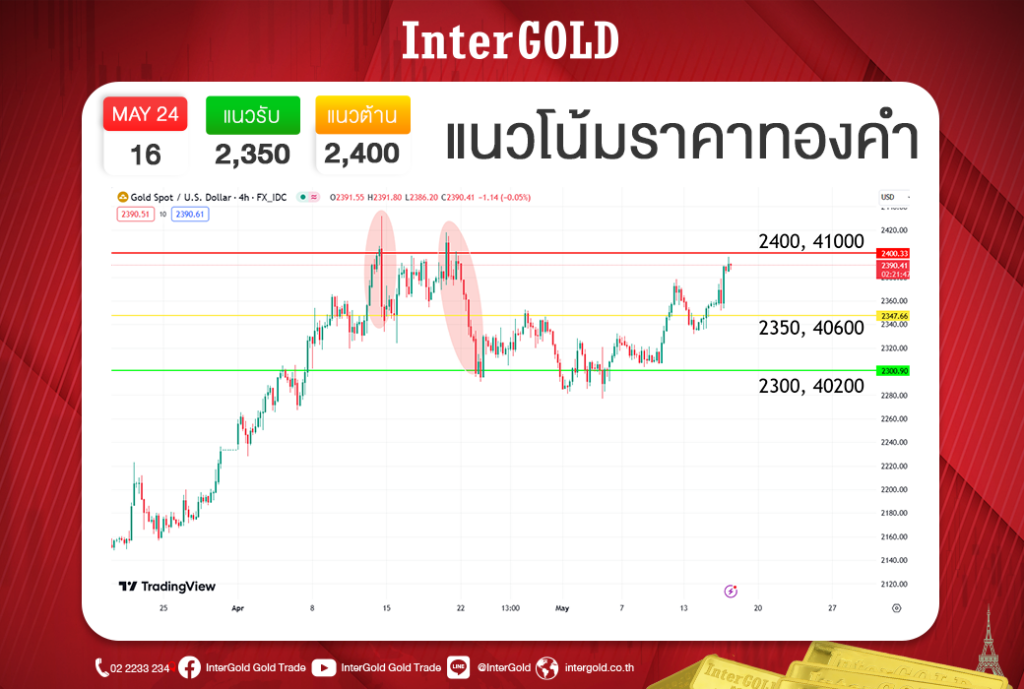 บทวิเคราะห์ราคาทองคำประจำวันที่ 16 พฤษภาคม 2567 - InterGold