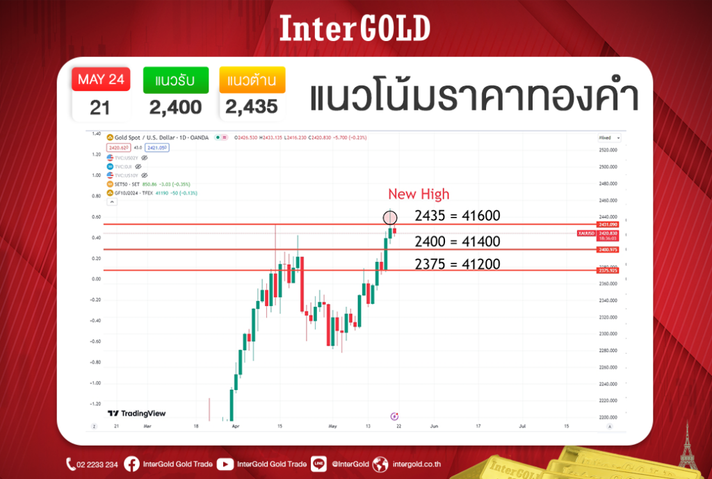 บทวิเคราะห์ราคาทองคำประจำวันที่ 21 พฤษภาคม 2567 - InterGold