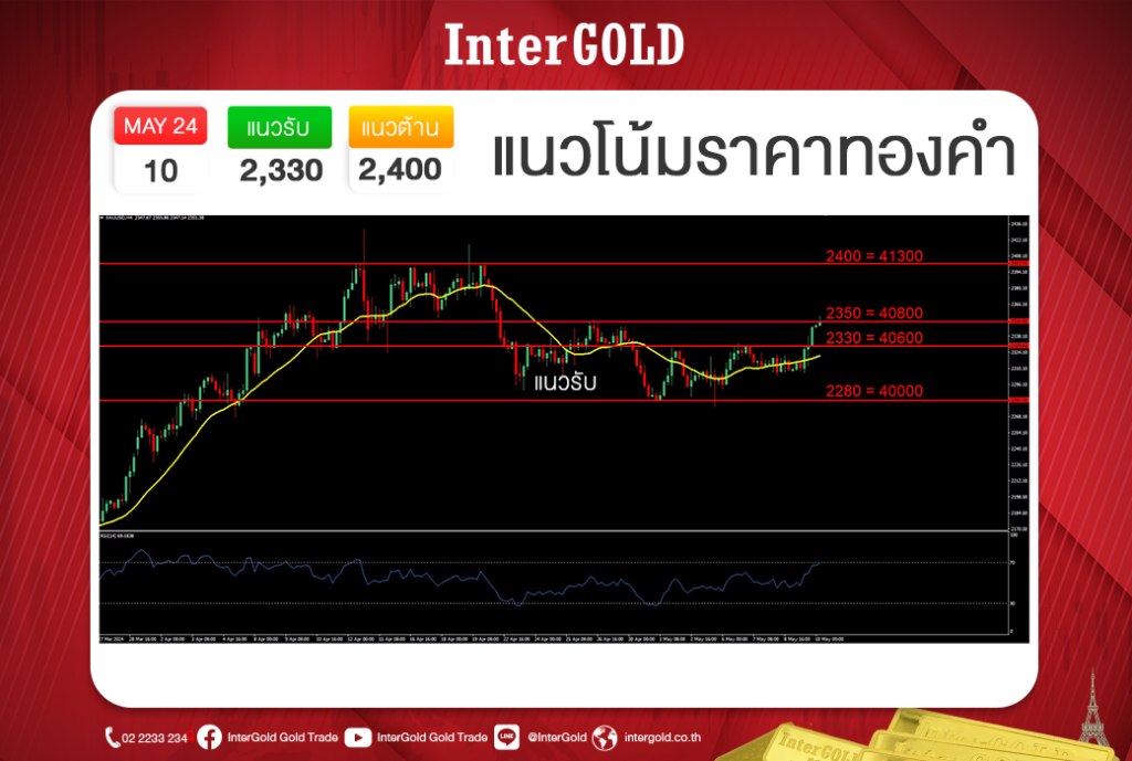 บทวิเคราะห์ราคาทองคำประจำวันที่ 10 พฤษภาคม 2567 - InterGold
