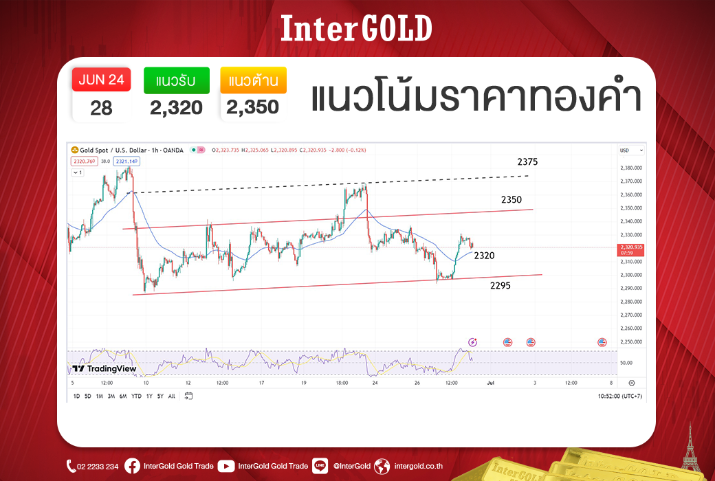 Gold Evaluation: Resistance Ranges and Assist Ranges - News Directory 3