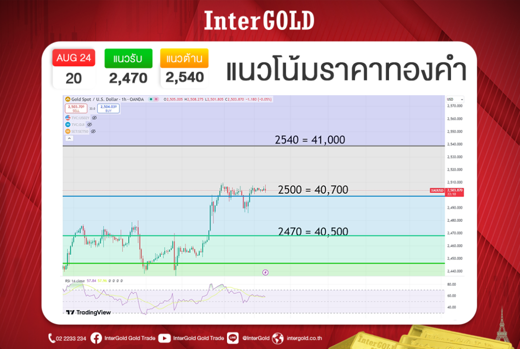 บทวิเคราะห์ราคาทองคำประจำวันที่ 20 สิงหาคม 2567 - InterGold