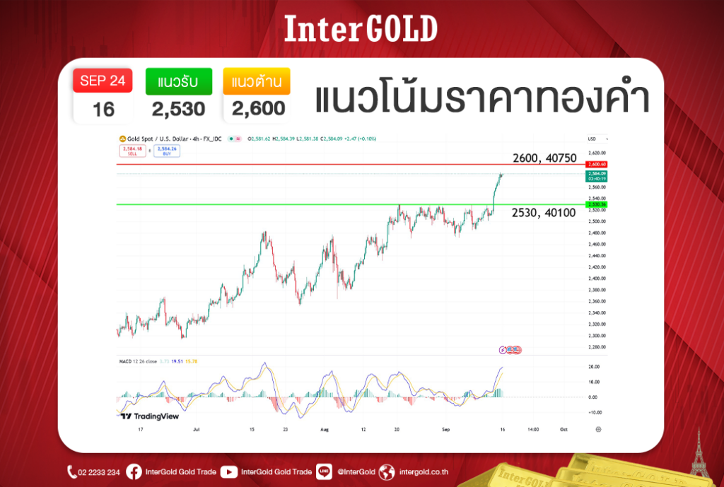 บทวิเคราะห์ราคาทองคำประจำวันที่ 16 กันยายน 2567 - InterGold