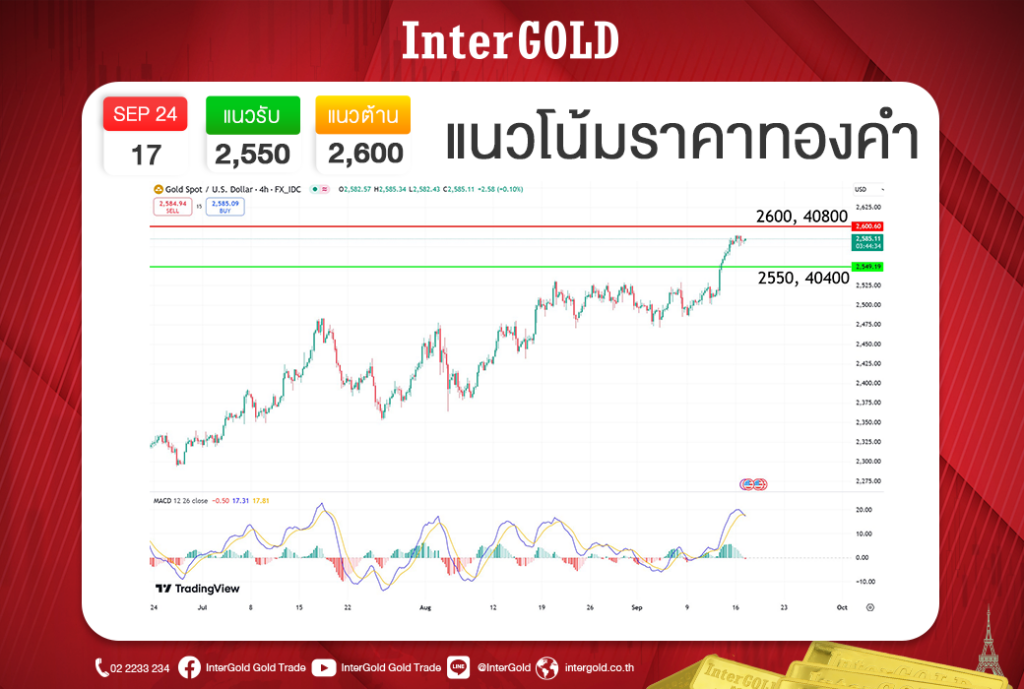บทวิเคราะห์ราคาทองคำประจำวันที่ 17 กันยายน 2567 - InterGold
