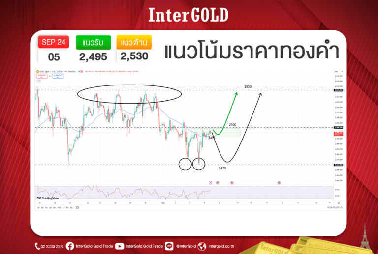 บทวิเคราะห์ราคาทองคำประจำวันที่ 05 กันยายน 2567 - InterGold