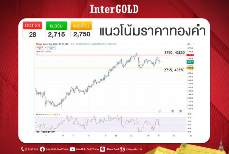 บทวิเคราะห์ราคาทองคำประจำวันที่ 28 ตุลาคม 2567 - InterGold