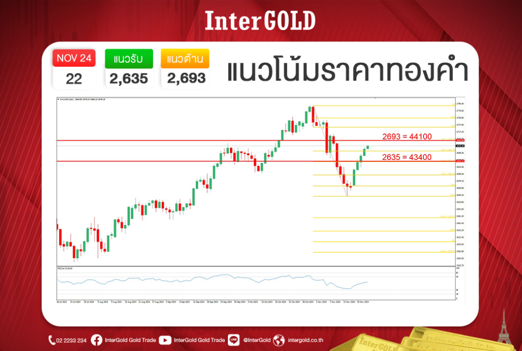 บทวิเคราะห์ราคาทองคำประจำวันที่ 22 พฤศจิกายน 2567 - InterGold