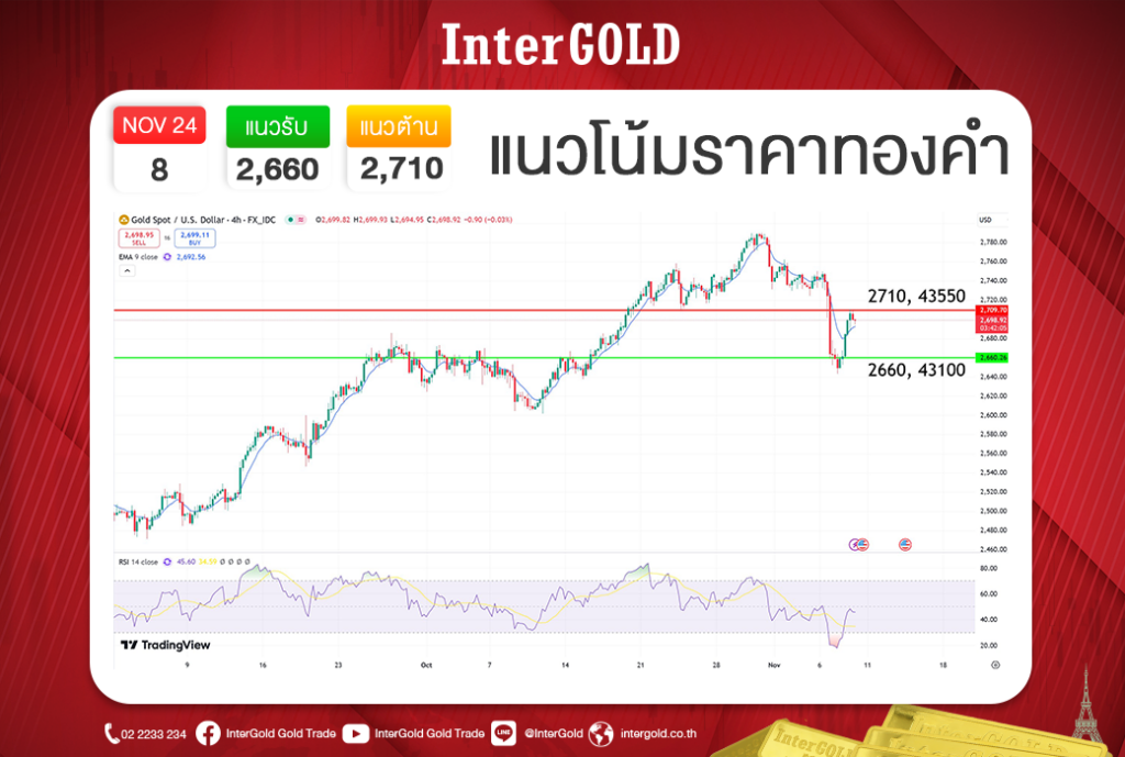 บทวิเคราะห์ราคาทองคำประจำวันที่ 8 พฤศจิกายน 2567 - InterGold