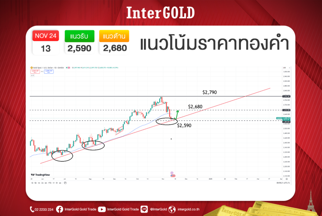 บทวิเคราะห์ราคาทองคำประจำวันที่ 13 พฤศจิกายน 2567 - InterGold