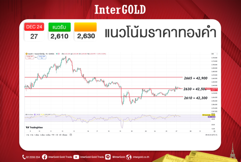 บทวิเคราะห์ราคาทองคำประจำวันที่ 27 ธันวาคม 2567 - InterGold