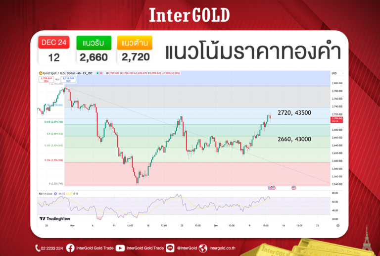 บทวิเคราะห์ราคาทองคำประจำวันที่ 12 ธันวาคม 2567 - InterGold