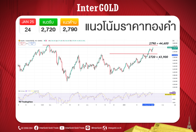 บทวิเคราะห์ราคาทองคำประจำวันที่ 24 มกราคม 2568 - InterGold