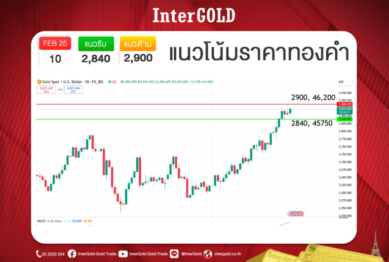 บทวิเคราะห์ราคาทองคำประจำวันที่ 10 กุมภาพันธ์ 2568 - InterGold