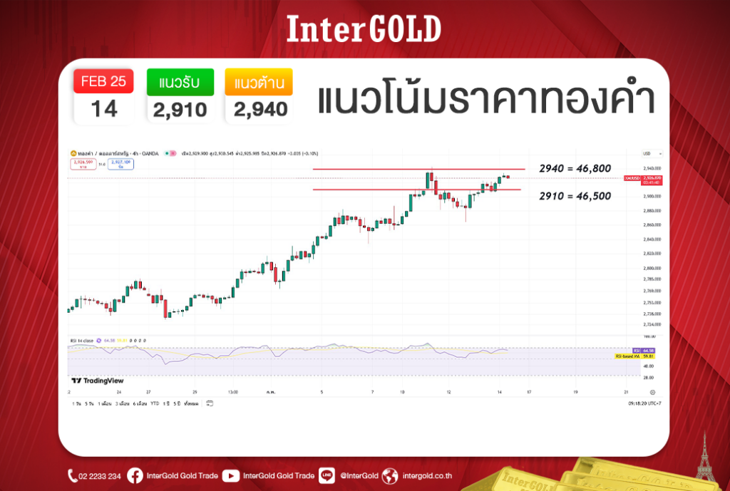 บทวิเคราะห์ราคาทองคำประจำวันที่ 14 กุมภาพันธ์ 2568 - InterGold