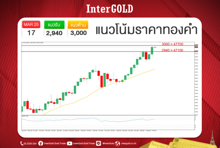 บทวิเคราะห์ราคาทองคำประจำวันที่ 17 มีนาคม 2568 - InterGold