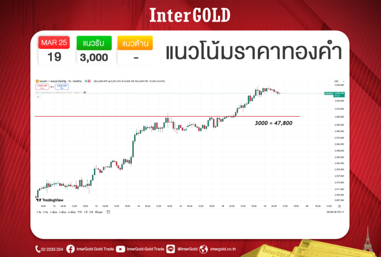 บทวิเคราะห์ราคาทองคำประจำวันที่ 19 มีนาคม 2568 - InterGold