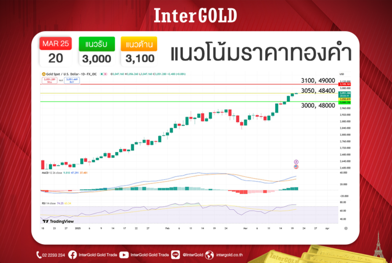 บทวิเคราะห์ราคาทองคำประจำวันที่ 20 มีนาคม 2568 - InterGold