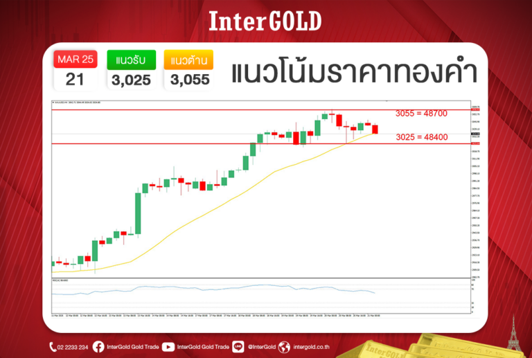 บทวิเคราะห์ราคาทองคำประจำวันที่ 21 มีนาคม 2568 - InterGold