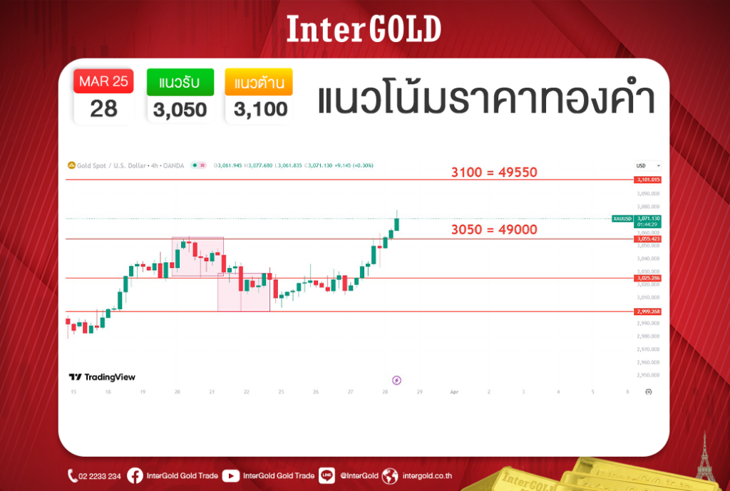 บทวิเคราะห์ราคาทองคำประจำวันที่ 28 มีนาคม 2568 - InterGold